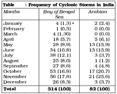 Spatio-temporal Distribution of Tropical Cyclone in India - QS Study