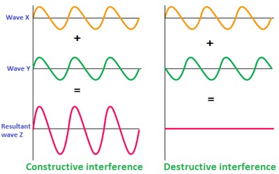 Interference of Light - QS Study