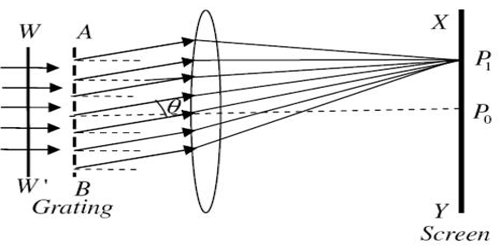 Plane Transmission Grating - QS Study