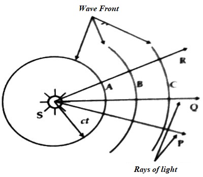 Wave Front Explanation - QS Study