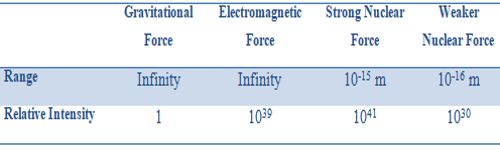 Comparison of the Intensities of Fundamental Forces - QS Study