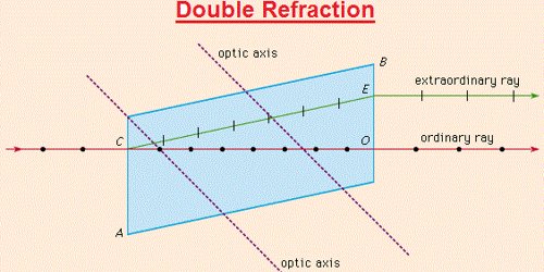 Double Refraction - QS Study