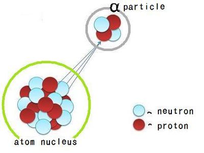Properties of Radioactive Alpha-rays (α-Rays) - QS Study