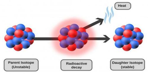 Nuclear Physics Radioactive Decay