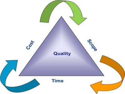Triple Constraints of Project Management - QS Study