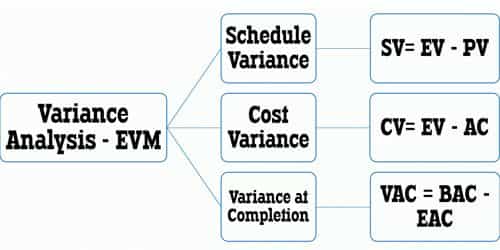 Evaluate the Variance Analysis approach to Project Control - QS Study