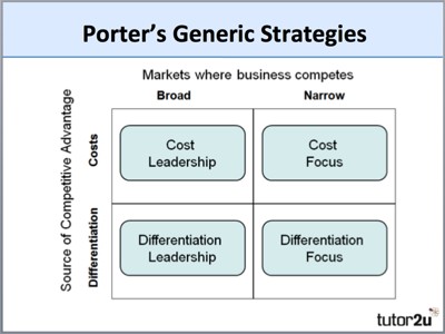 Porter's Generic Competitive Strategies - QS Study