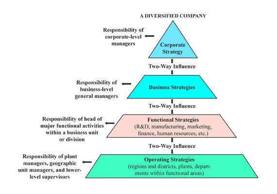 Strategy-making Pyramid in a diversified Organization - QS Study