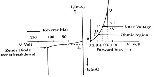 V-I characteristic curve of Junction Diode - QS Study