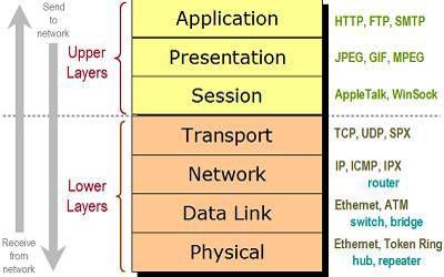 Layers of Open System Interconnection (OSI) - QS Study