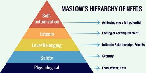 Maslow's Hierarchy needs theory for entrepreneurship development - QS Study